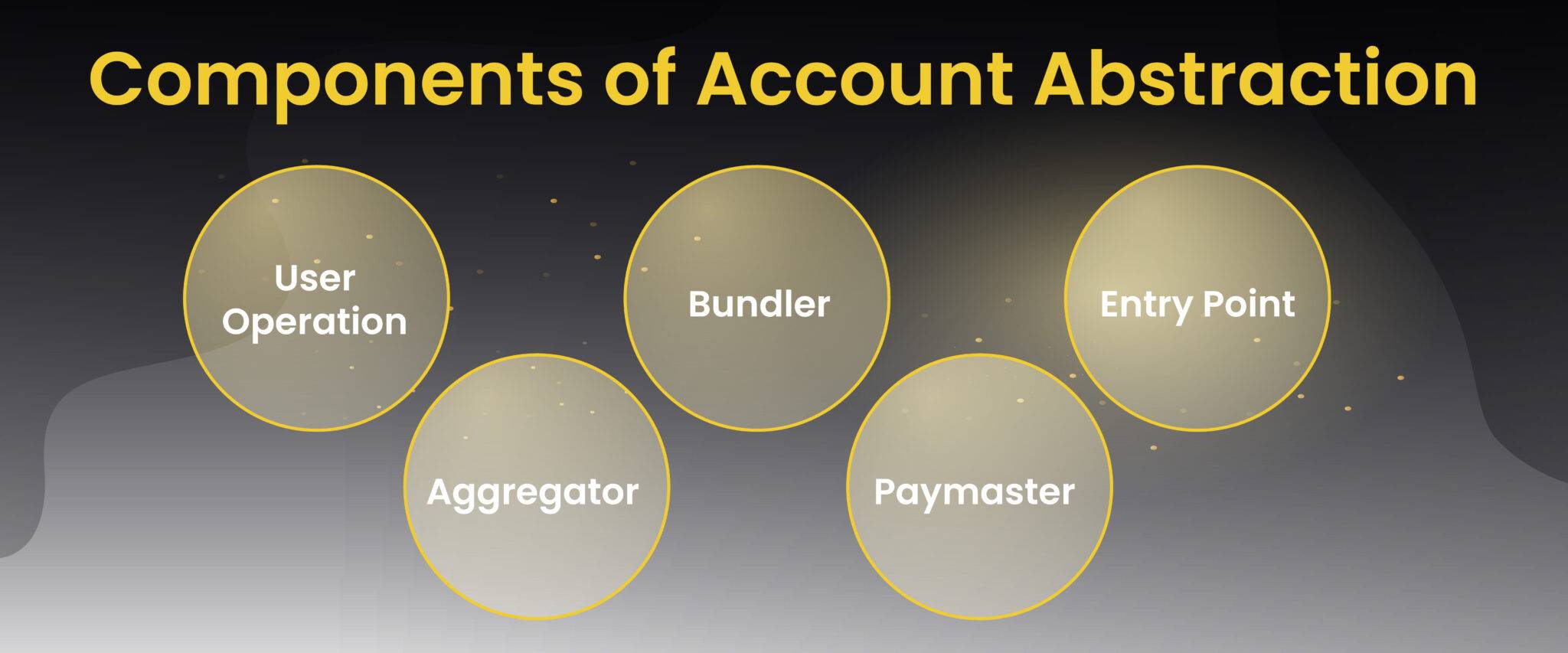 Account Abstraction Components Explored - AXR Wallet